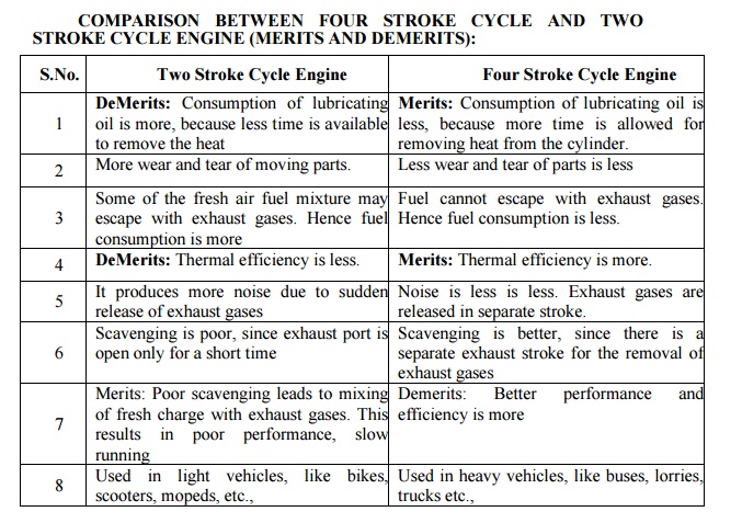 Comparison Between Four Stroke Cycle And Two Stroke Cycle Engine – Marine Engineering